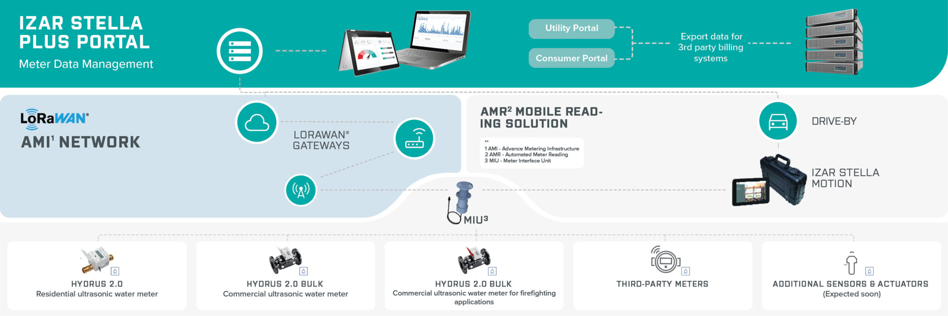 Simplified smart water solution for US utilities | Diehl Metering
