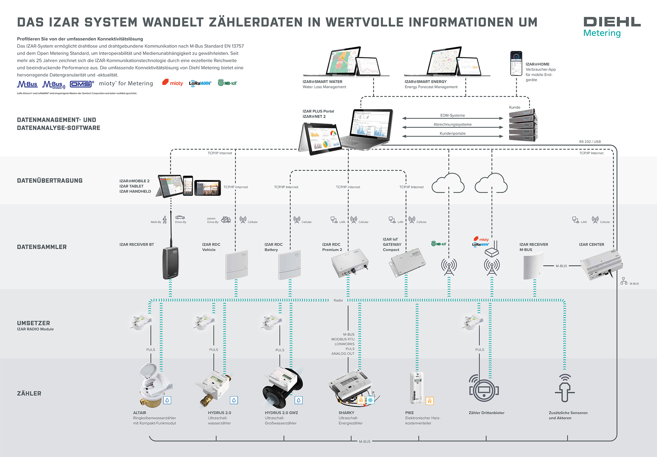 Izar System Versorger Durch Daten Befähigen Diehl Metering